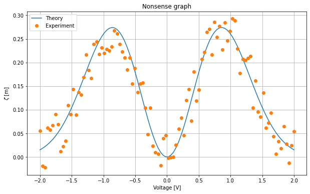 Tracer des graphiques — Le langage Python